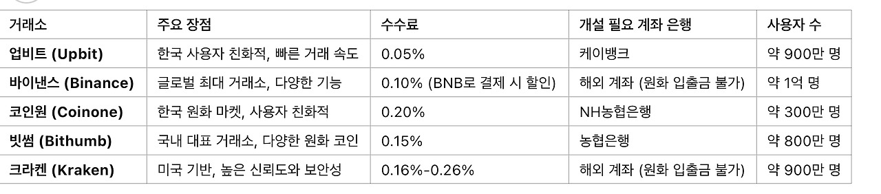 코인 투자해보려고 하는데 업비트 Vs 빗썸 어떤 거래소를 이용해야 할까 코인 거래소 어플 비교 분석