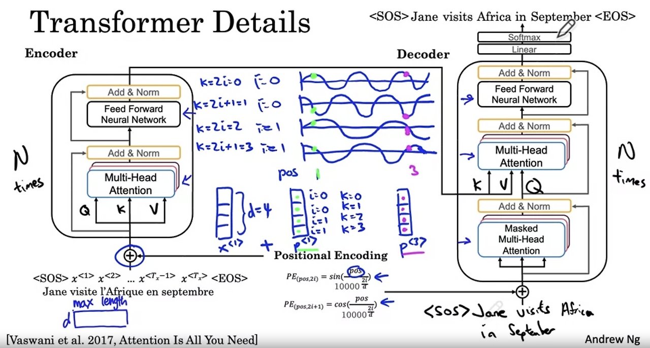36. Transformer Network