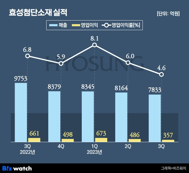 효성첨단소재 전기차 항공우주 분야 수요 증가로 탄소섬유 투자↑
