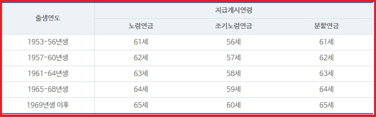 국민연금 예상수령액 조회 │ 수령나이 납부액 조회