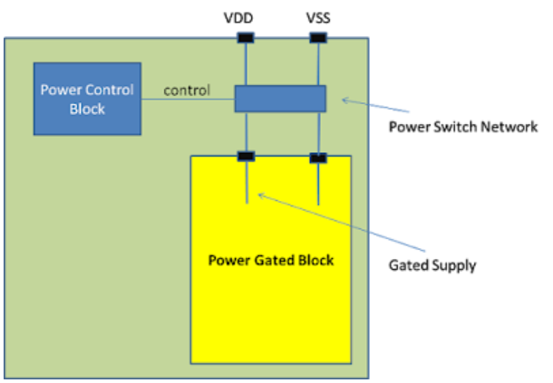 Circuit technique - Power gating