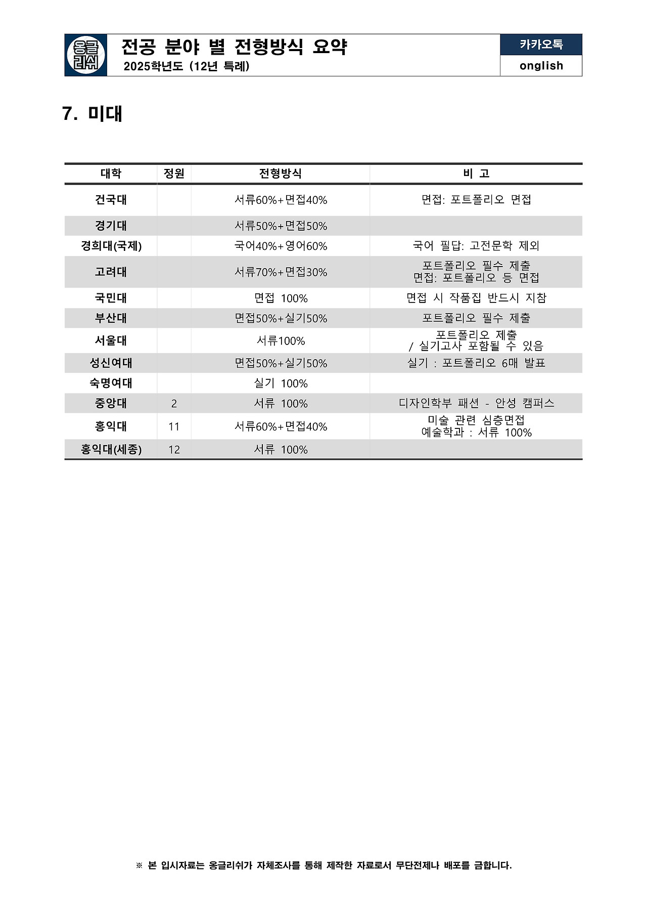 재외국민 특별전형 미대 미술 And 디자인 전국 대학 전형 방식 요약 2025학년도 기준