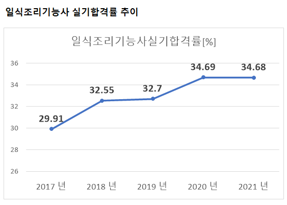 일식조리기능사 합격률 연도별 일식조리기능사 필기합격률 및 실기합격률 통계