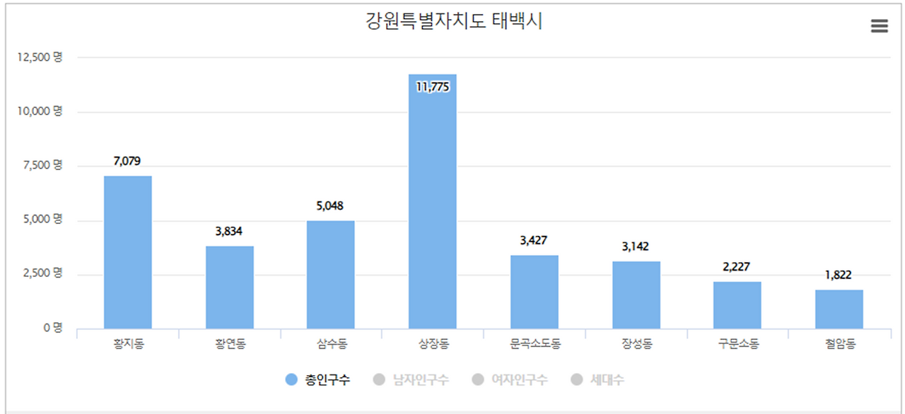 태백시 인구수 2024년