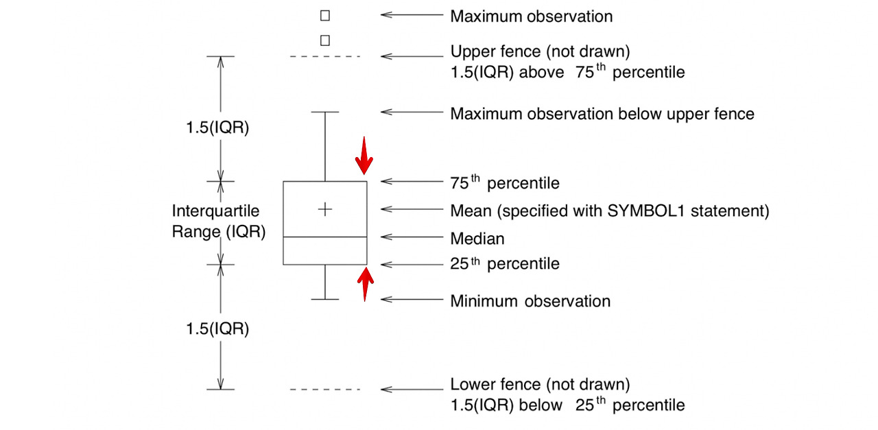 Python scikit learn의 Label Encoder와 MinMax, Standard, Robust Scaler 이해하기