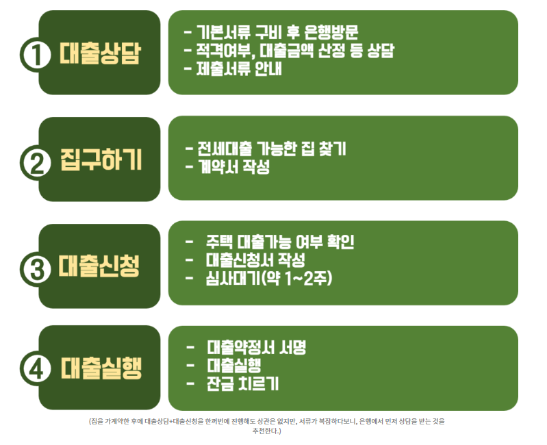 청년전용 버팀목전세자금 대출 신청자격 및 방법