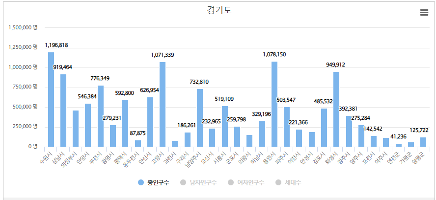 경기도 인구수 2024년