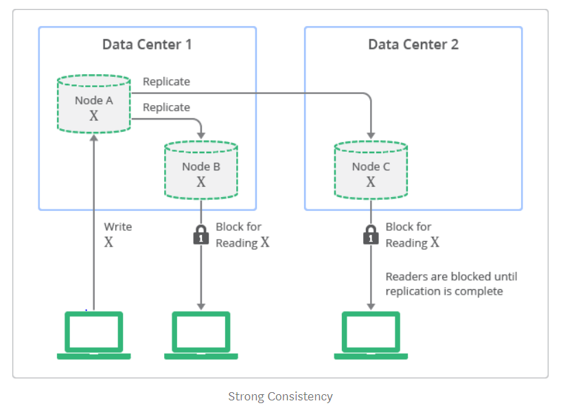 NoSQL vs RDS