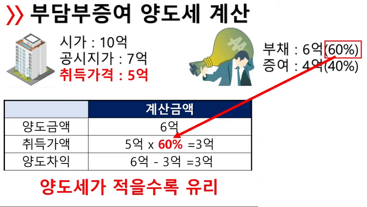 부담부증여 양도소득세 계산 사례 혁빠기의 책파기