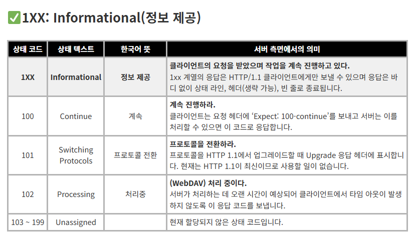 HTTP 상태 코드(1XX~5XX)에 대해 알아보자.