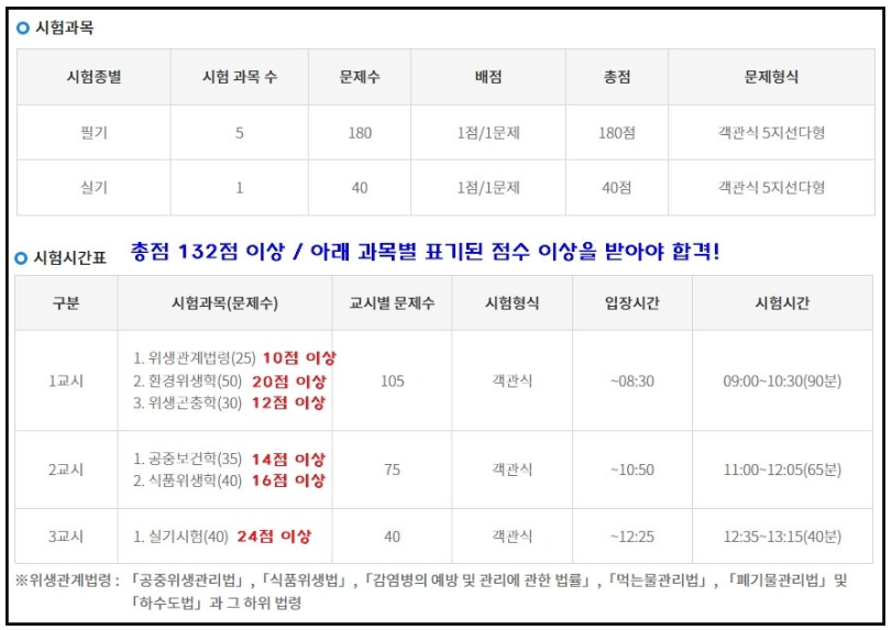 위생사 시험 합격 기준 과락 기준 대방열림고시학원