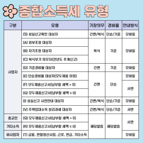종합소득세 기장의무간편장부 복식부기 단순경비율 기준경비율 신고방법