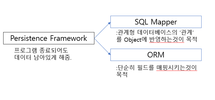 SQL Mapper vs ORM