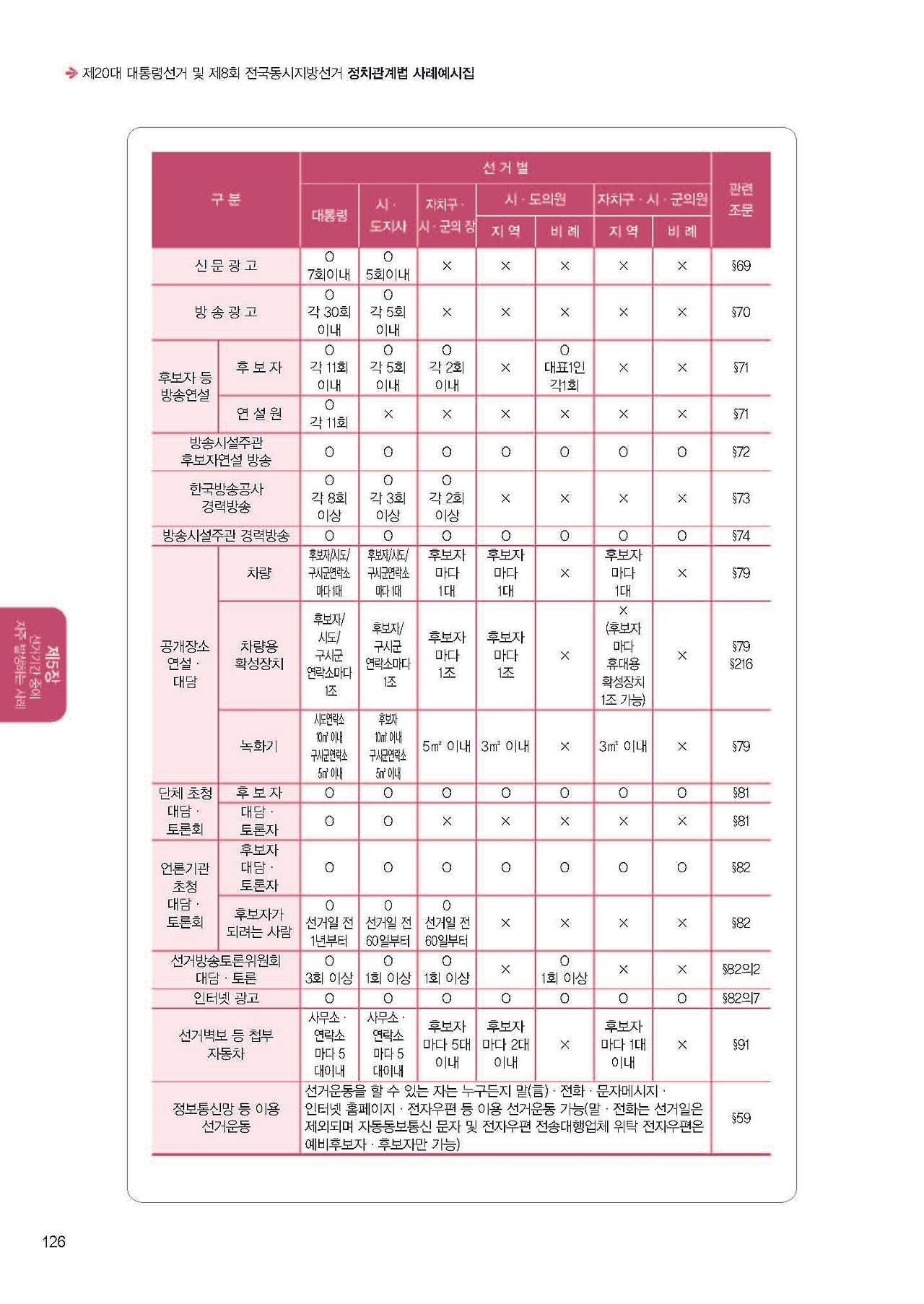 2022년 양대선거 정치관계법 사례예시집 #3/6