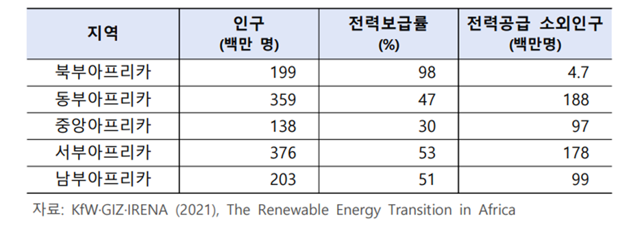 아프리카 에너지산업 지원의 필요성