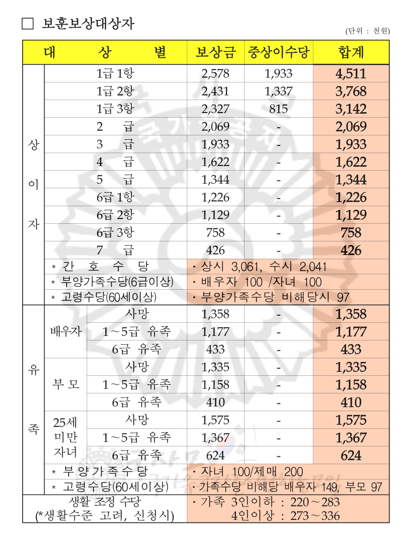 2024년 보훈급여금 월지급액표안 보상금 평균 5 인상 상이7급 7 625 신규승계 유자녀 수당 175 참전