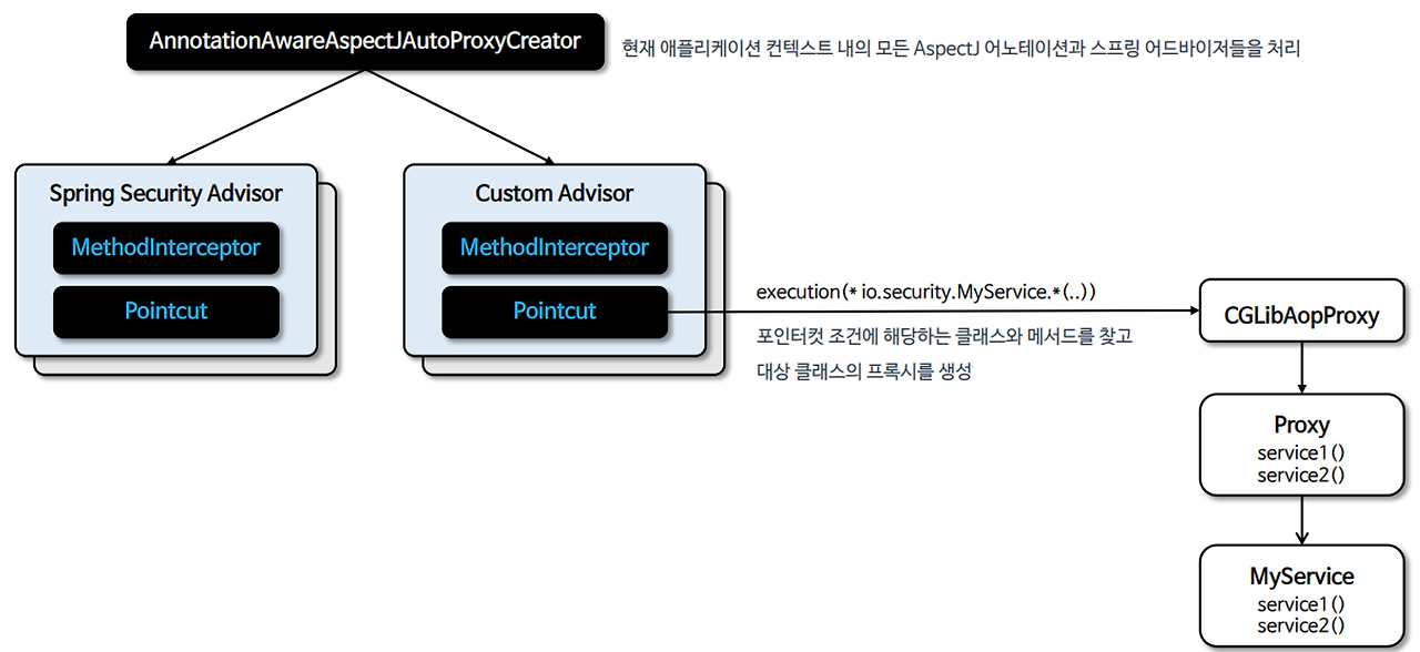AOP 메서드 보안 구현 - MethodInterceptor, Pointcut, Advisor