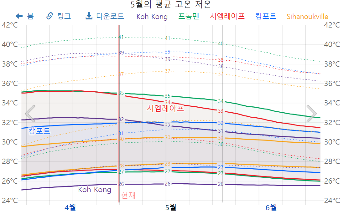 캄보디아 5월 날씨 5월 캄보디아 날씨코롱 프놈펜 시엠레아프 캄포트 시아누크빌