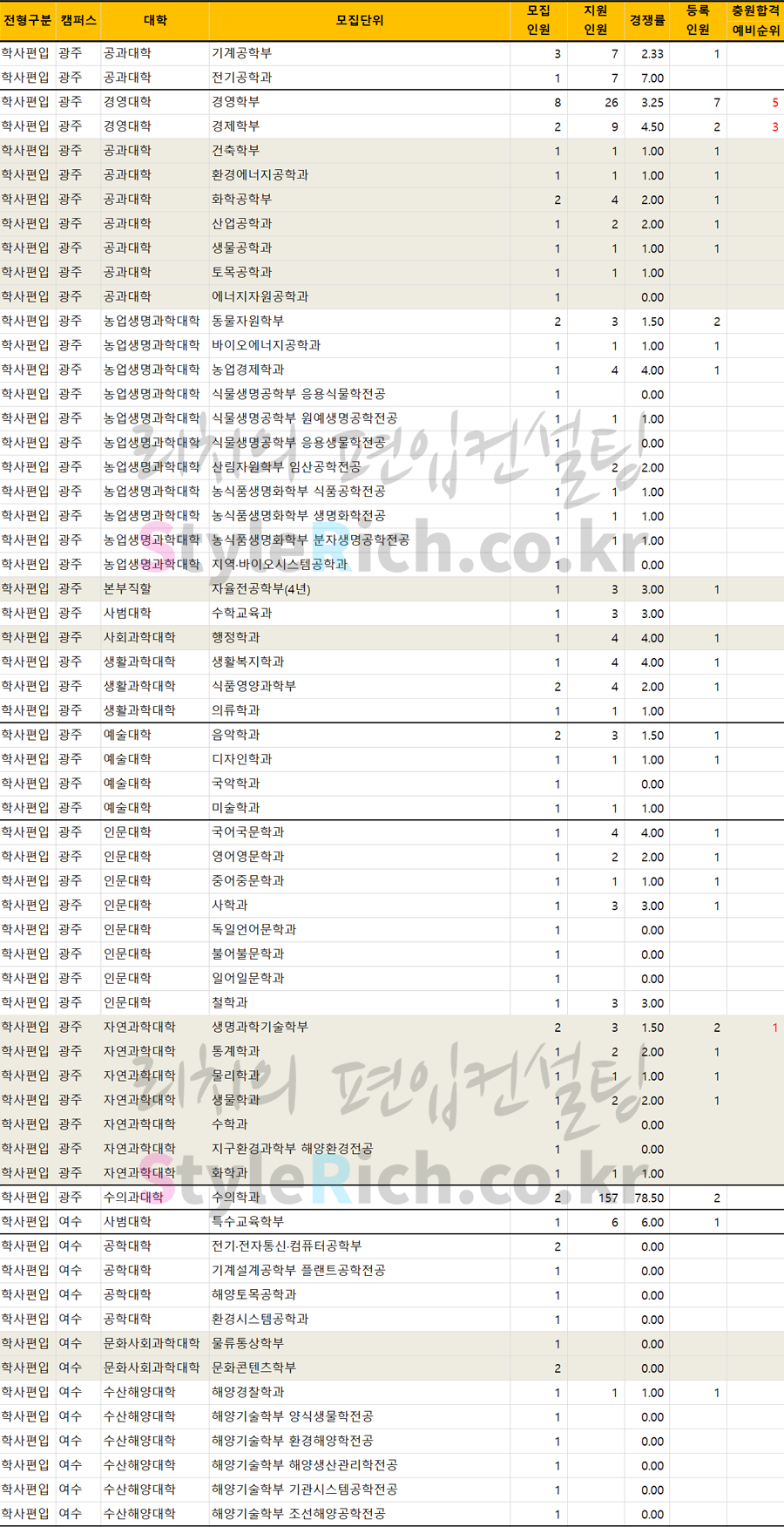 전남대 편입 2020학년도 추가합격 예비순위예비번호를 알아보자