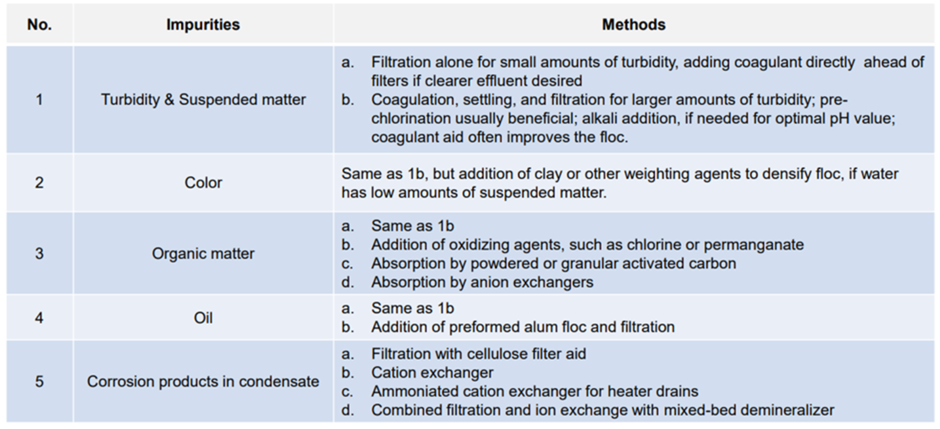 Methods of removing non-ionic impurities – 비이온성 불순물 제거 방법