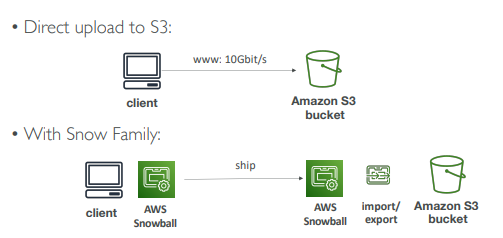 Snow Family (AWS)