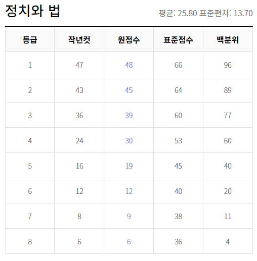 2022년 10월 고3 모의고사학력평가 문제지정답and해설등급컷 시험지 저장 창고