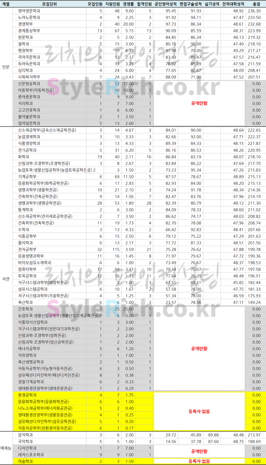 경북대 편입 2017학년도 합격점수평균점수 커트라인을 알아보자