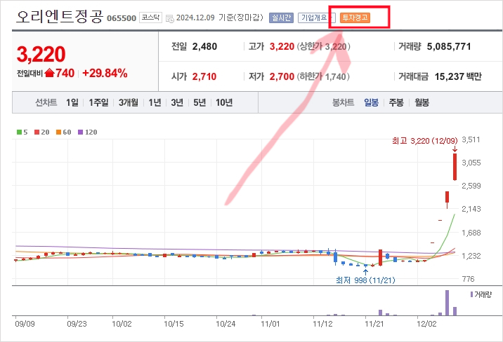 주식 투자주의 투자경고 투자위험 지정의 뜻과 거래정지 위험 총 정리 워커경제