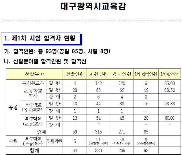 2024 유 초등 임용고시 1차 합격점수 합격자 발표합격선 포함
