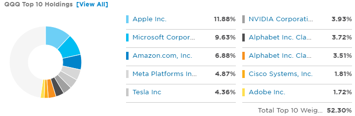 QQQ5 5배 레버리지 ETF식 투자 특징 및 투자방법 주의사항 총 정리