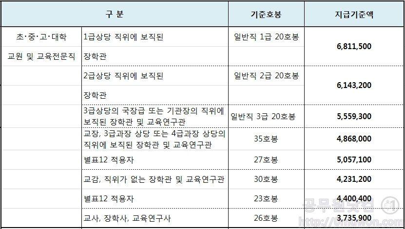 2021년 성과상여금 지급기준액은 얼마 일반직 경찰 소방 군인 교원 총정리