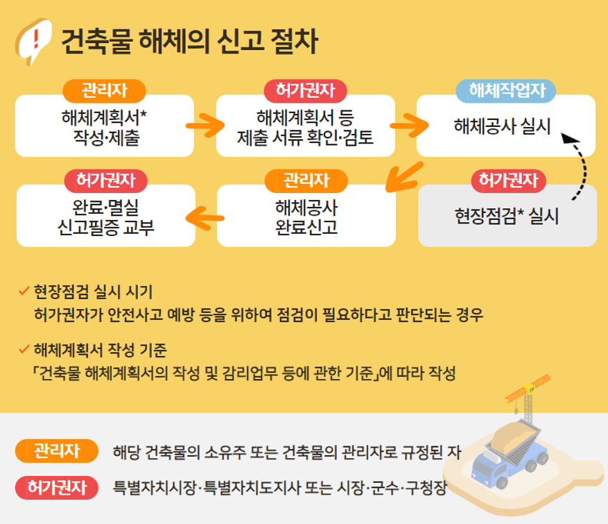 건축물관리법 시행에 따른 건축물 해체공사 허가 및 감리 대상 감리업무 해체공사 작업계획서 작성요령 등