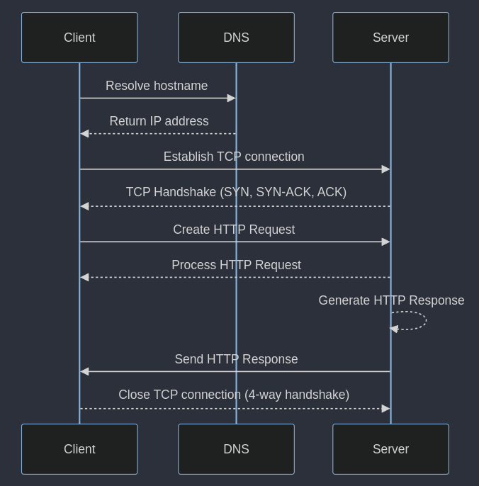 [Network] TCP/IP 통신이란? 작동 원리
