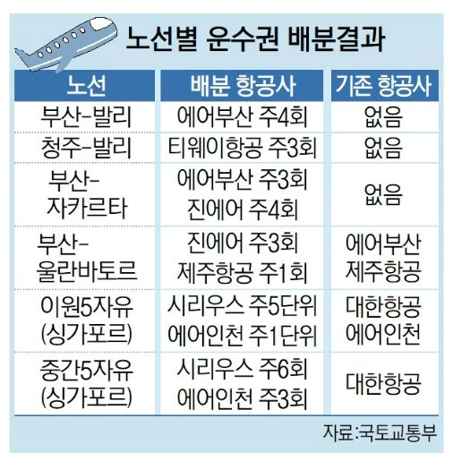 청주 발리 직항 생긴다 국토부 운수권 배분 결과 울란바토르 마닐라 노선 확대