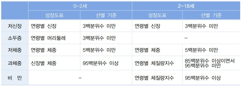 월령별 신생아 유아 어린이 평균 키 몸무게 두위 확인 성장도표 질병관리청 기준