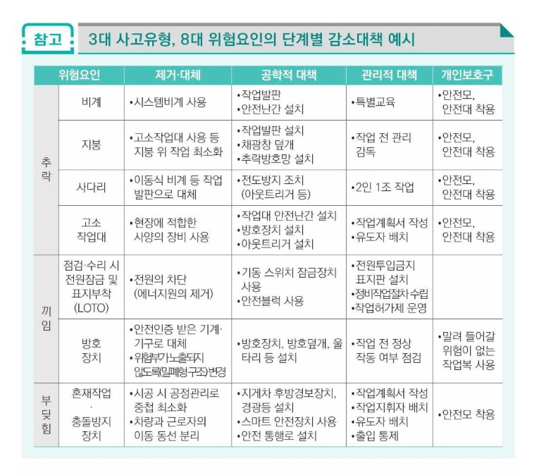 기계안전기술사 문제풀이 2025년 135 4 5 3대 사고유형 8대 위험요인 건설장비 사고사례 및 법규
