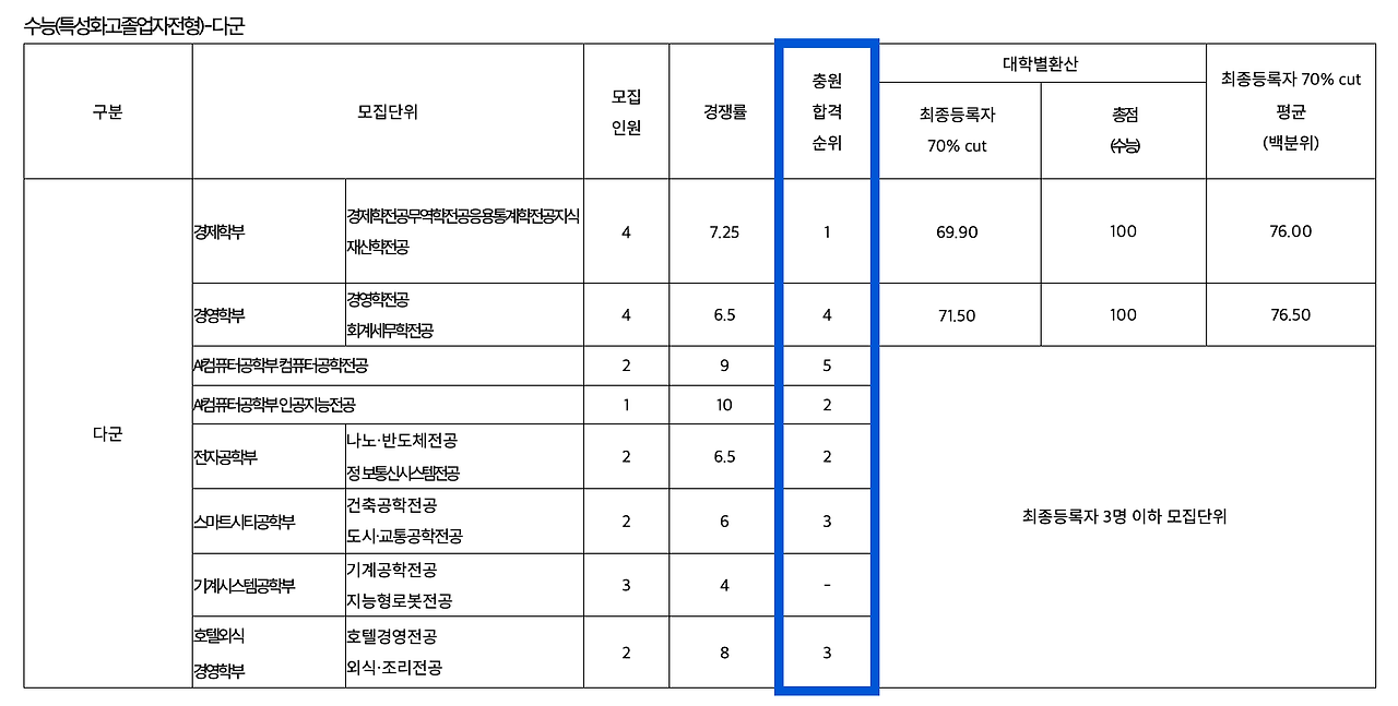 2025 경기대 정시 합격자 발표 일시 3년간 추가합격 예비번호