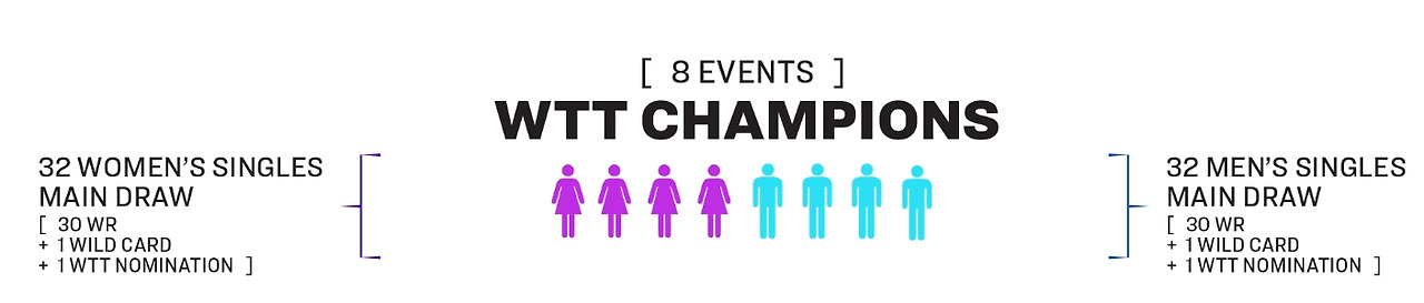 국제탁구연맹(ITTF)의 WTT(World Table Tennis) 총정리: 설립 배경부터 대회 등급, 상금, 랭킹 포인트까지