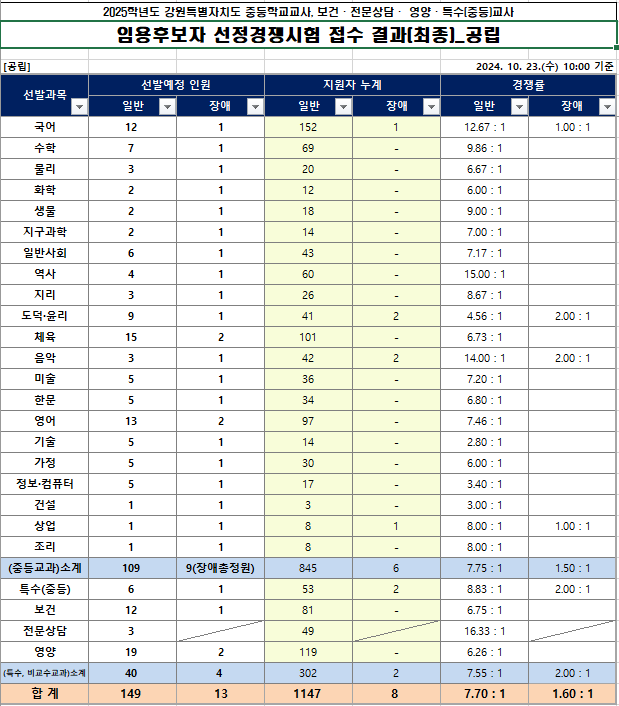 2025년 중등임용고시 전국 티오 최종 경쟁률 한눈에 보기
