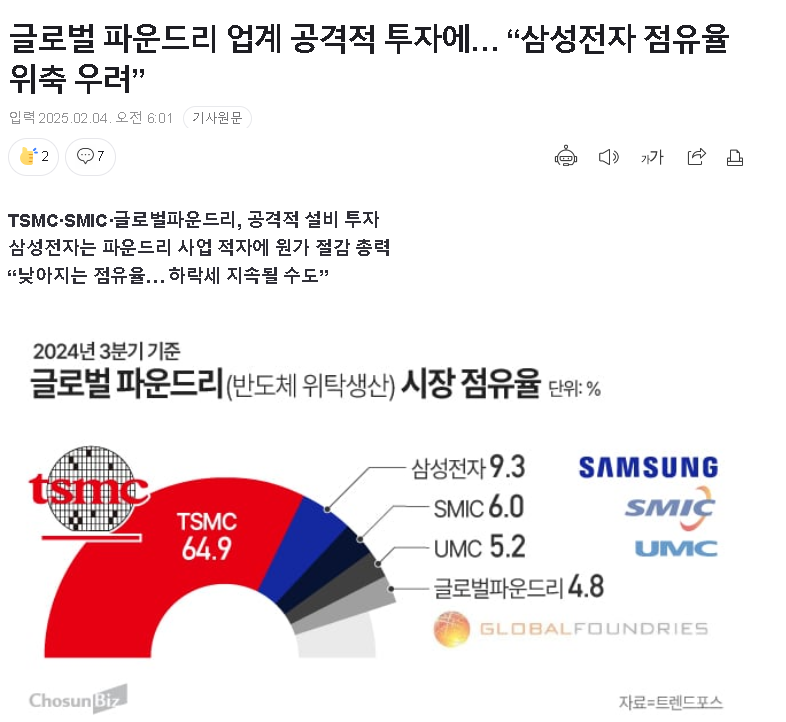 파운드리 업계의 공격적 투자에 삼성전자 점유율 위축 우려