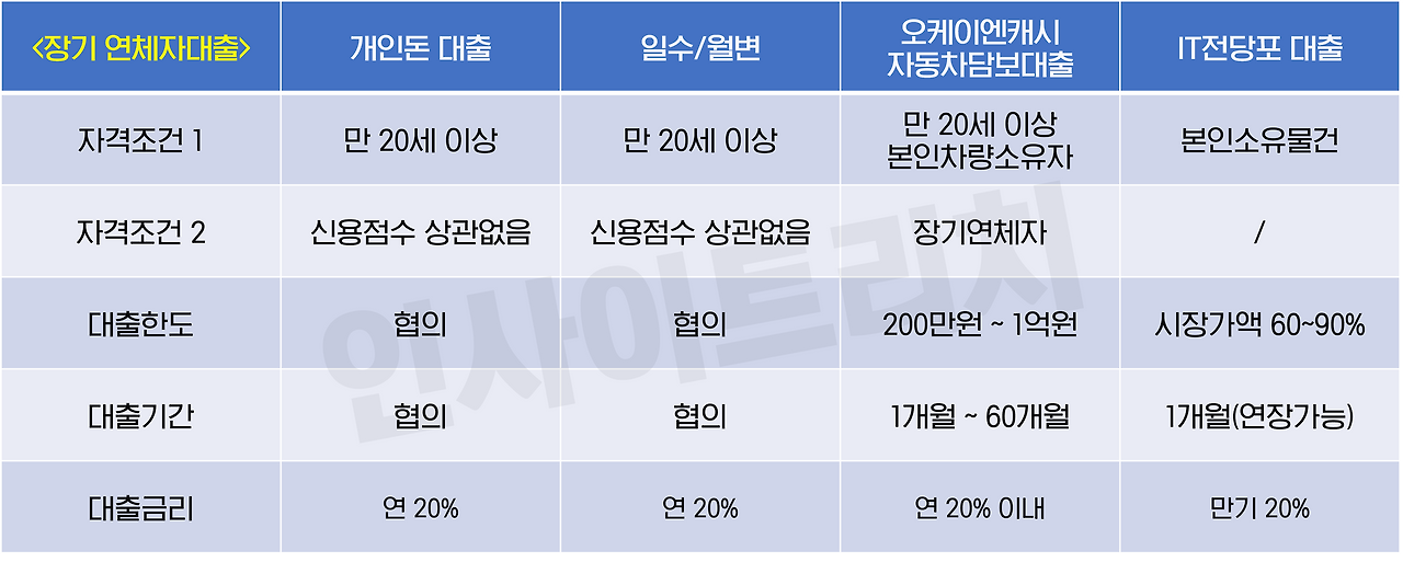 연체자 무직자 대출 쉬운 곳 Best 8 승인율 100 총정리