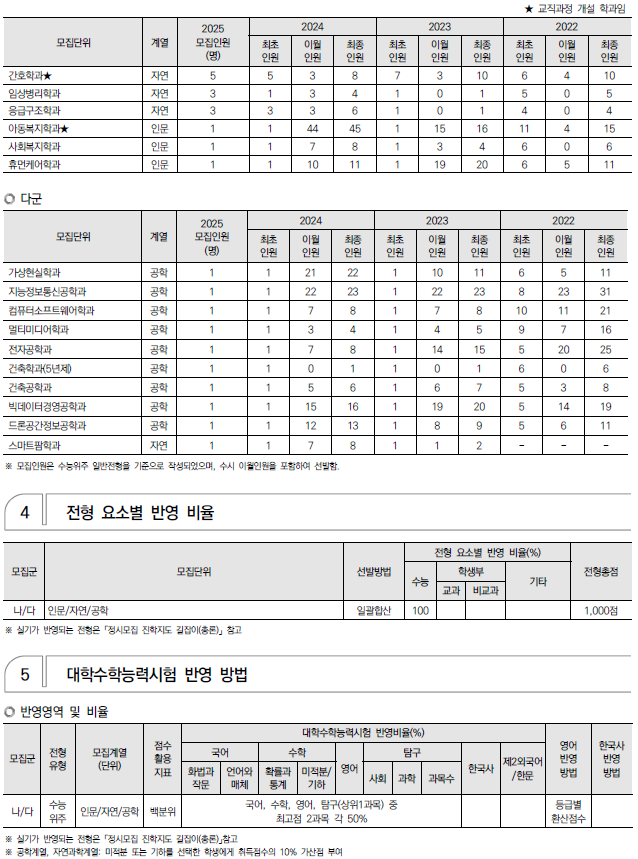 2025학년도 단국대 단국대천안 남서울대 정시 모집 요강반영방법 등 및 전년도 입시결과커트라인