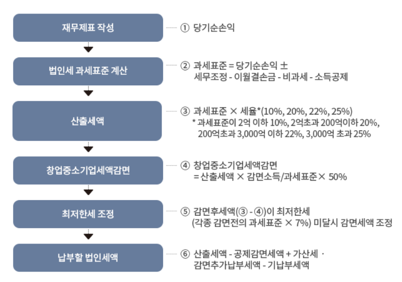 청년창업 세금 감면 법인세 신고 상세 안내 및 신청하기