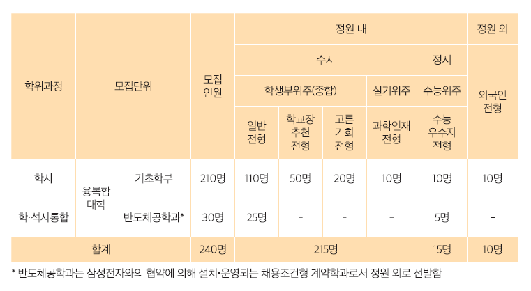 디지스트 DGIST 대구경북과학기술원 2025 학부 입학요강