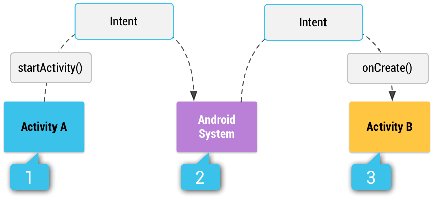 [Android] Intent 정리하기