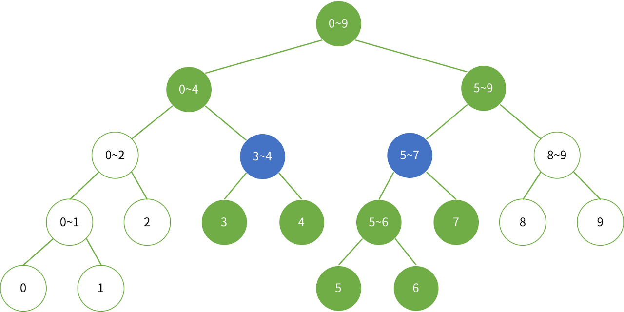 [Java] Index Tree / Segment Tree Lazy Propagation