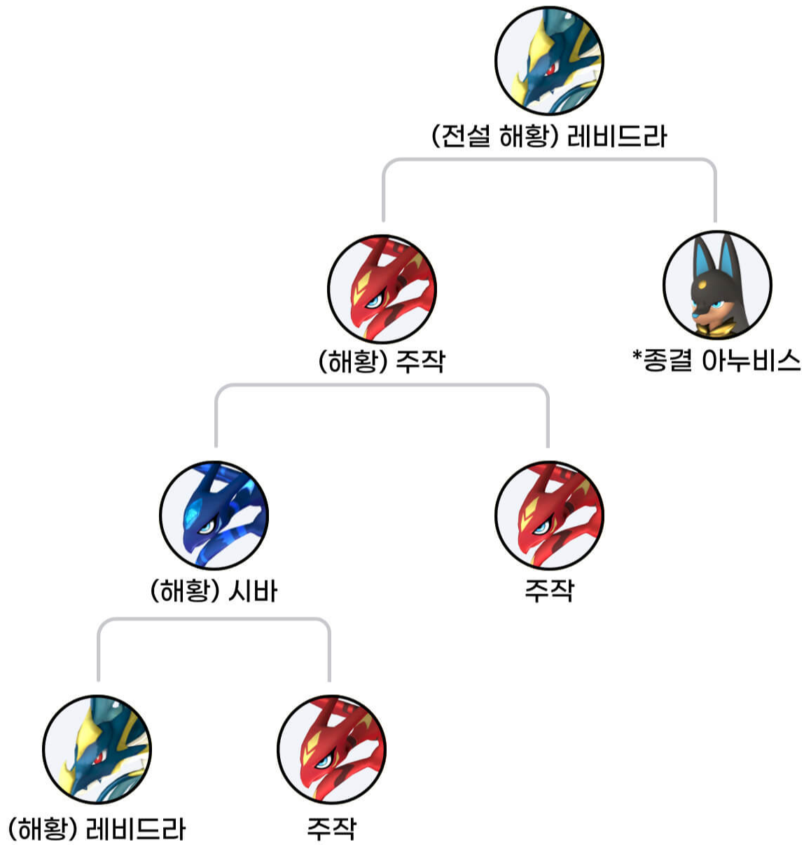 팰월드팔월드 레비드라 시바 전투용 종결 만드는 법 교배 가이드