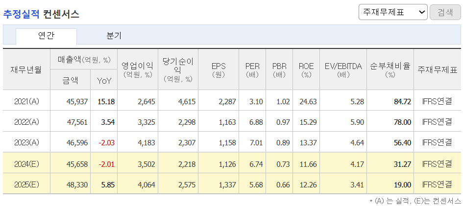 Hd현대인프라코어의 추정실적을 보시면 올해까지 매출둔화를 보여주지만 내년부터는 다시 매출성장을 보여주며 이익도 증가할 걸로
