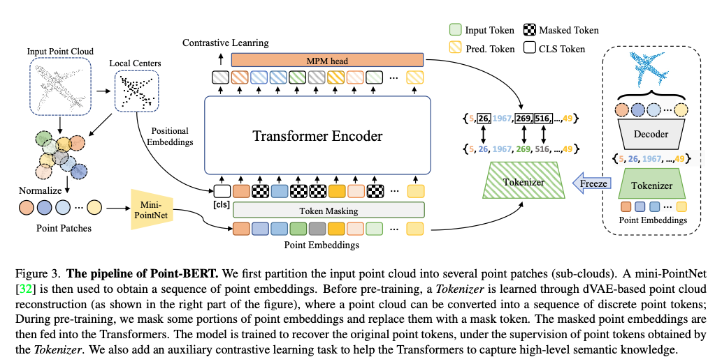 Point-BERT: Pre-training 3D Point Cloud Transformers with Masked Point ...