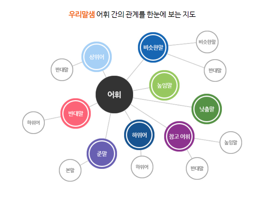 우리말샘 홈페이지 바로가기 (opendict.korean.go.kr)